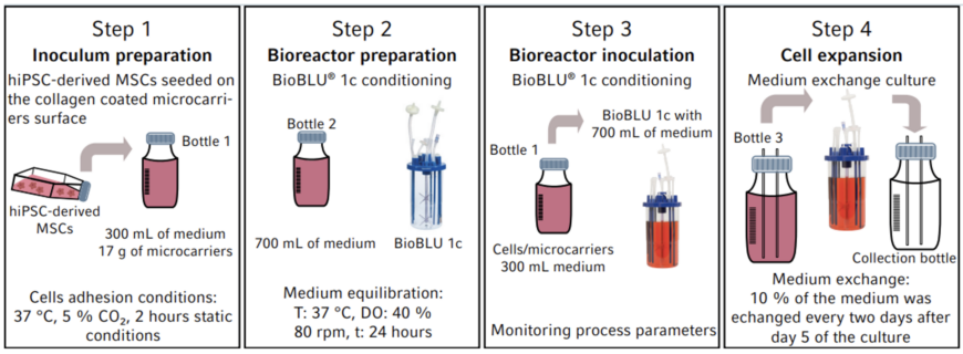 Production of MSC-Derived Exosomes Using Bioreactor Systems and Controllers