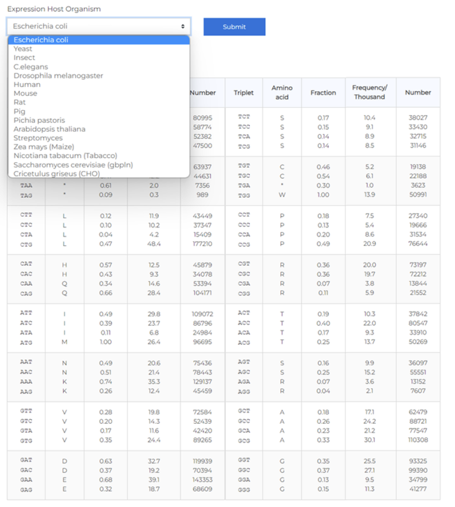 Powerful Bioinformatics Tool for Codon Usage Patterns in Common ...